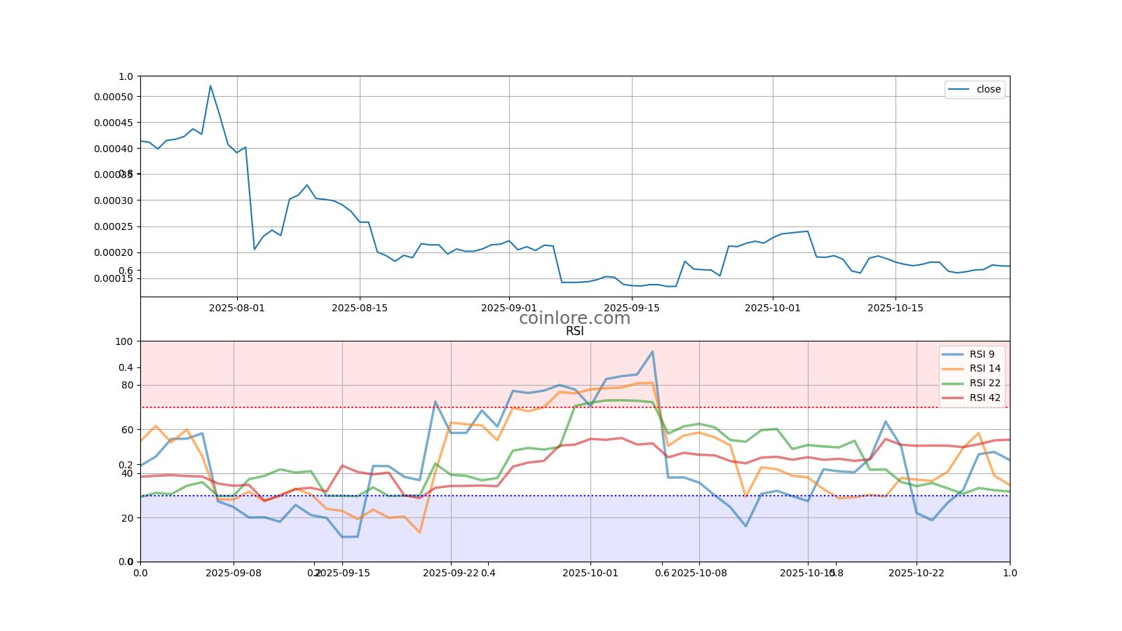 Rentberry RSI indicator