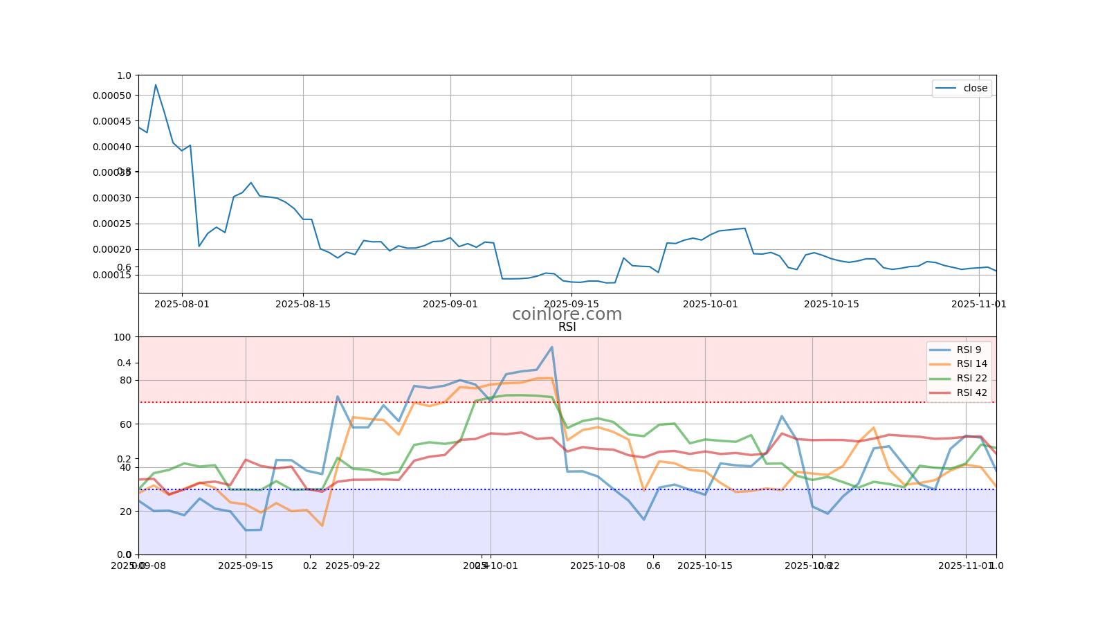 Rentberry RSI indicator