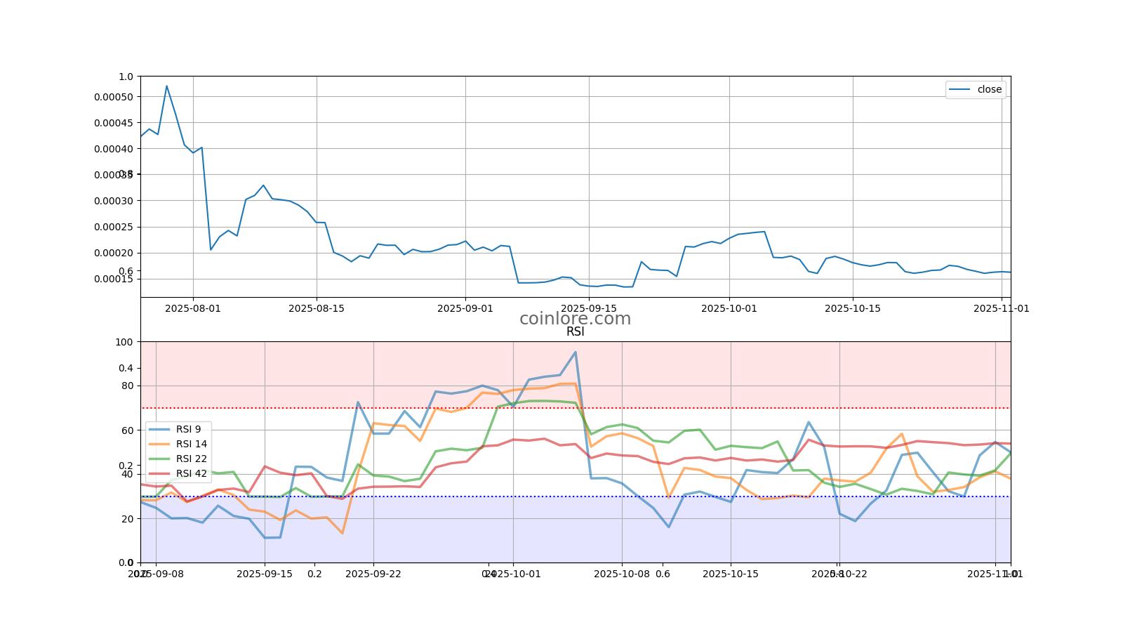 Rentberry RSI indicator