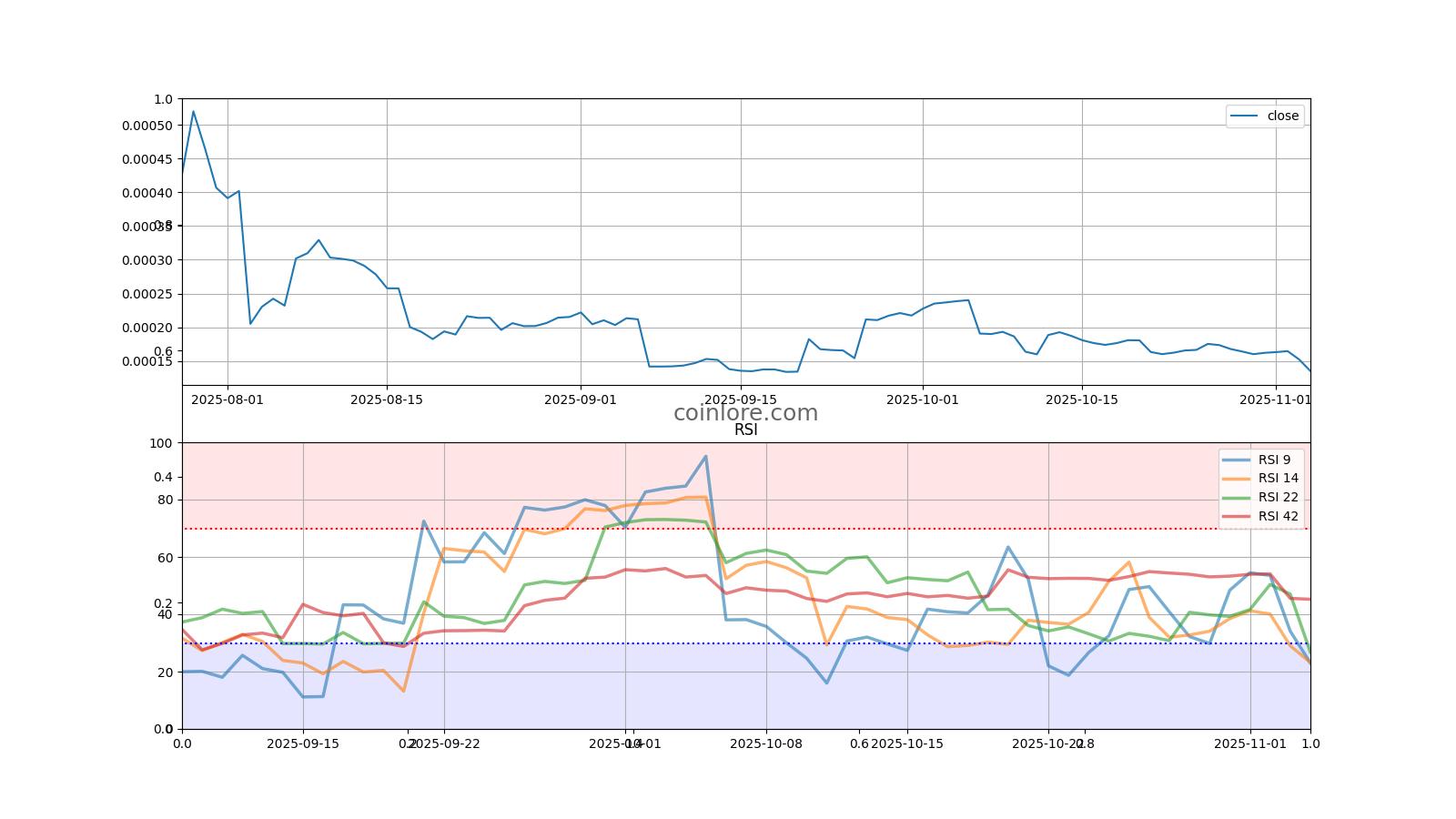 Rentberry RSI indicator