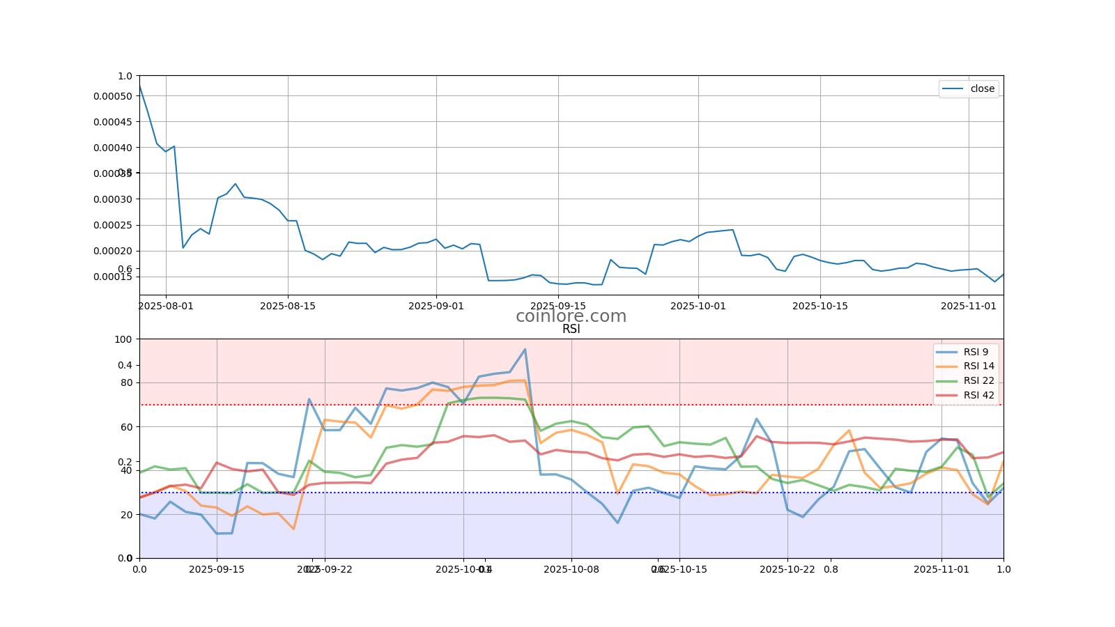 Rentberry RSI indicator