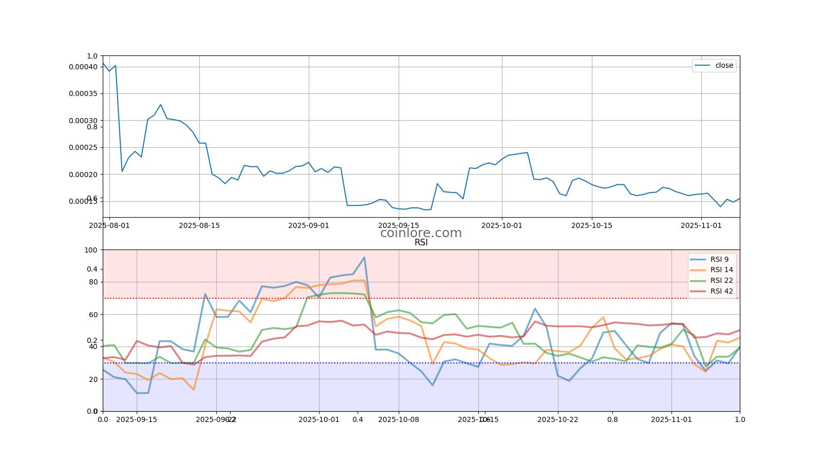Rentberry RSI indicator