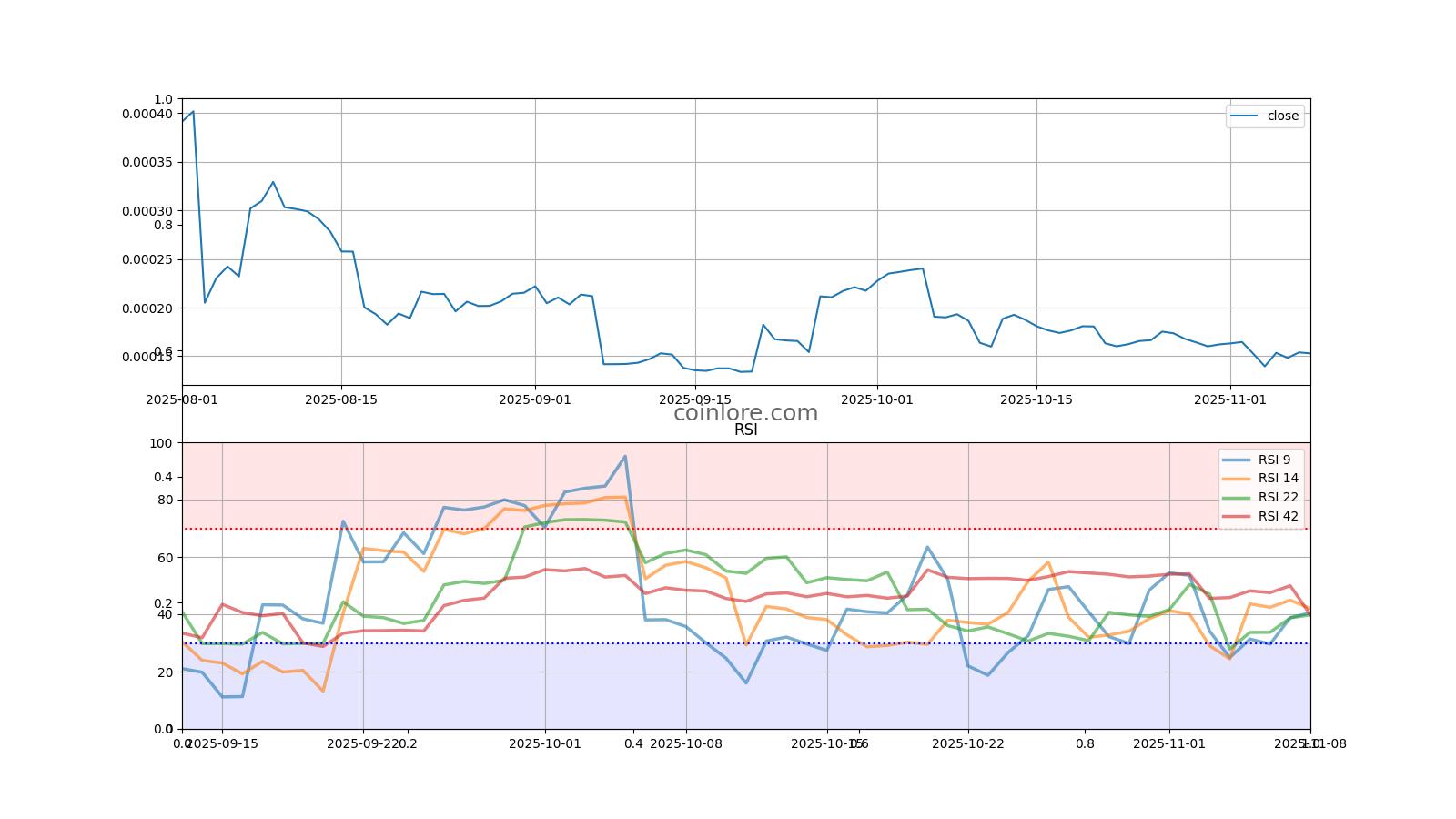 Rentberry RSI indicator