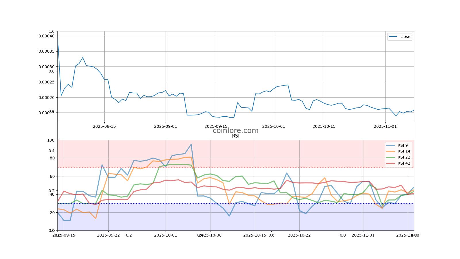 Rentberry RSI indicator