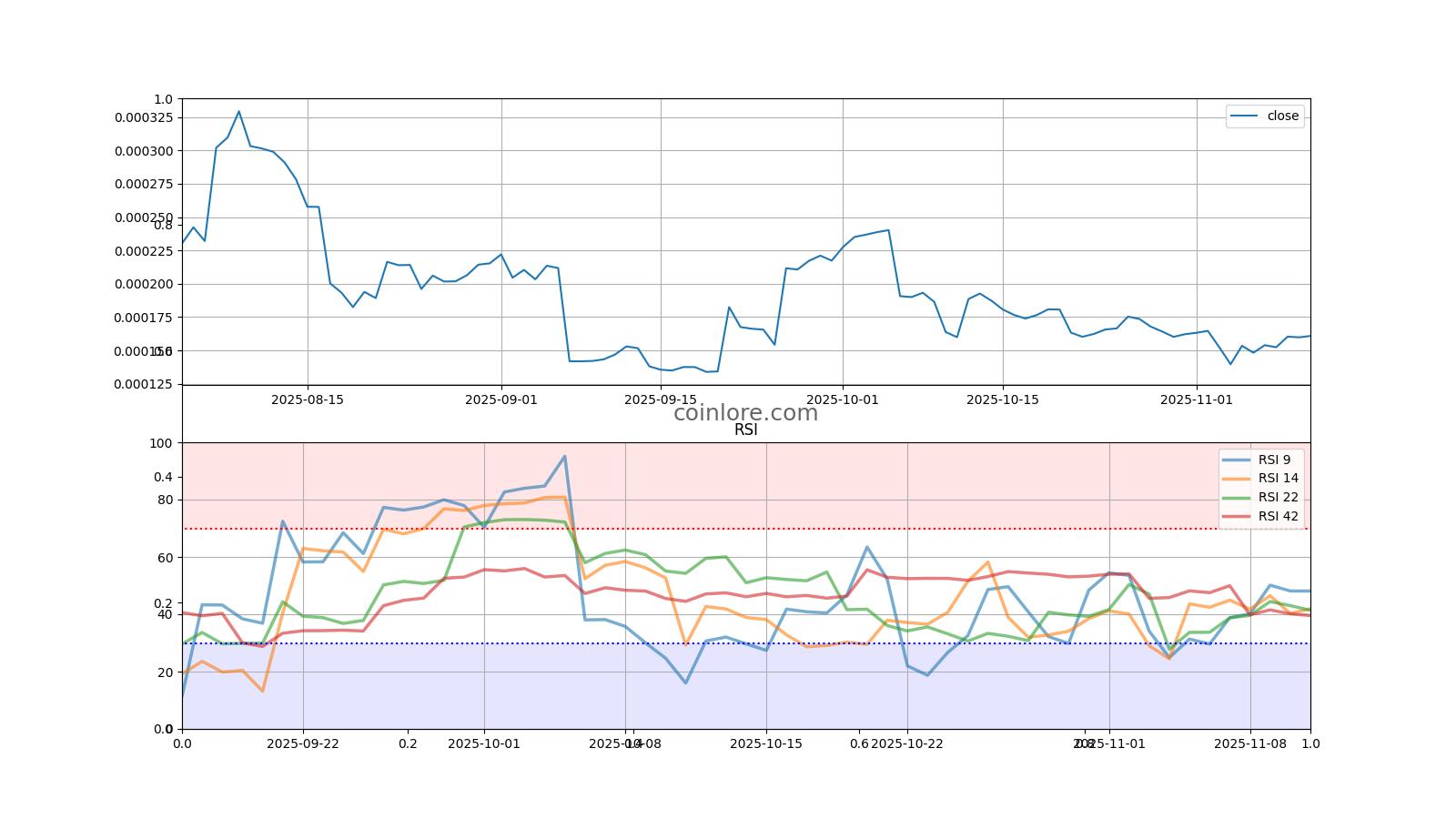 Rentberry RSI indicator