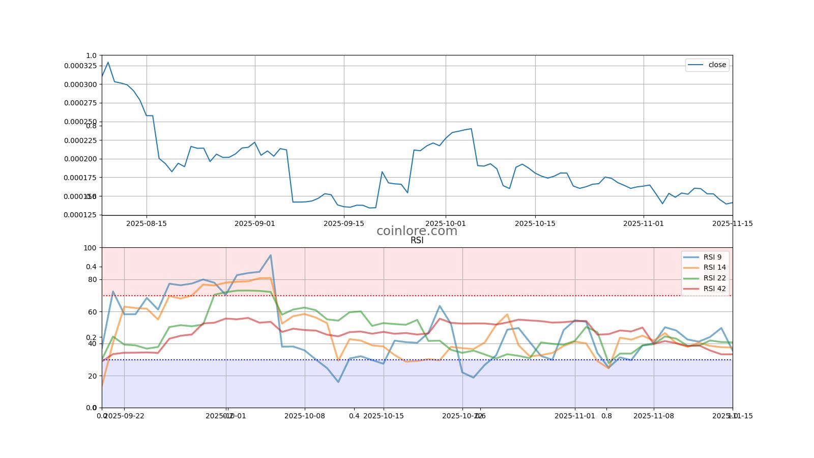 Rentberry RSI indicator