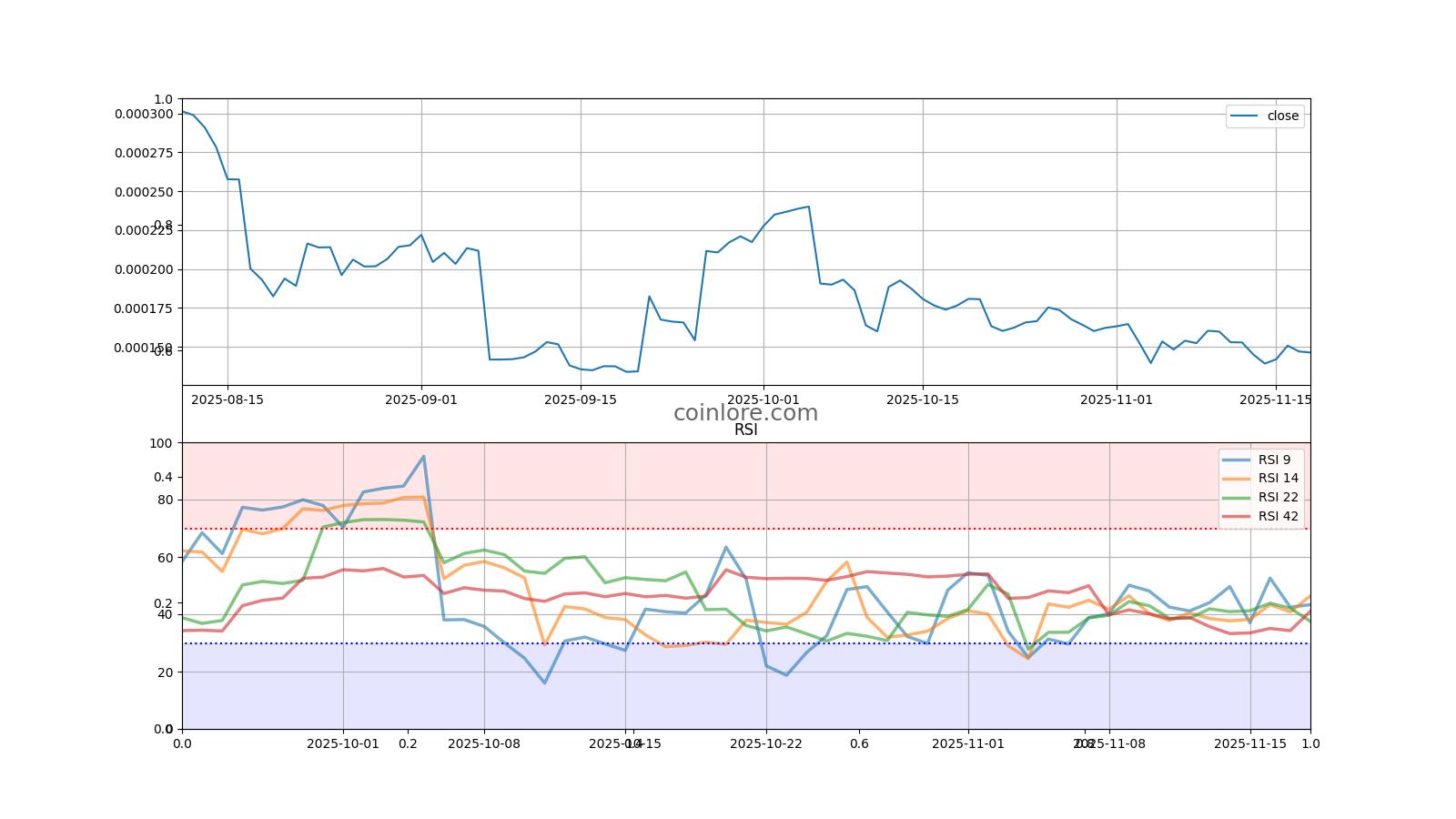Rentberry RSI indicator