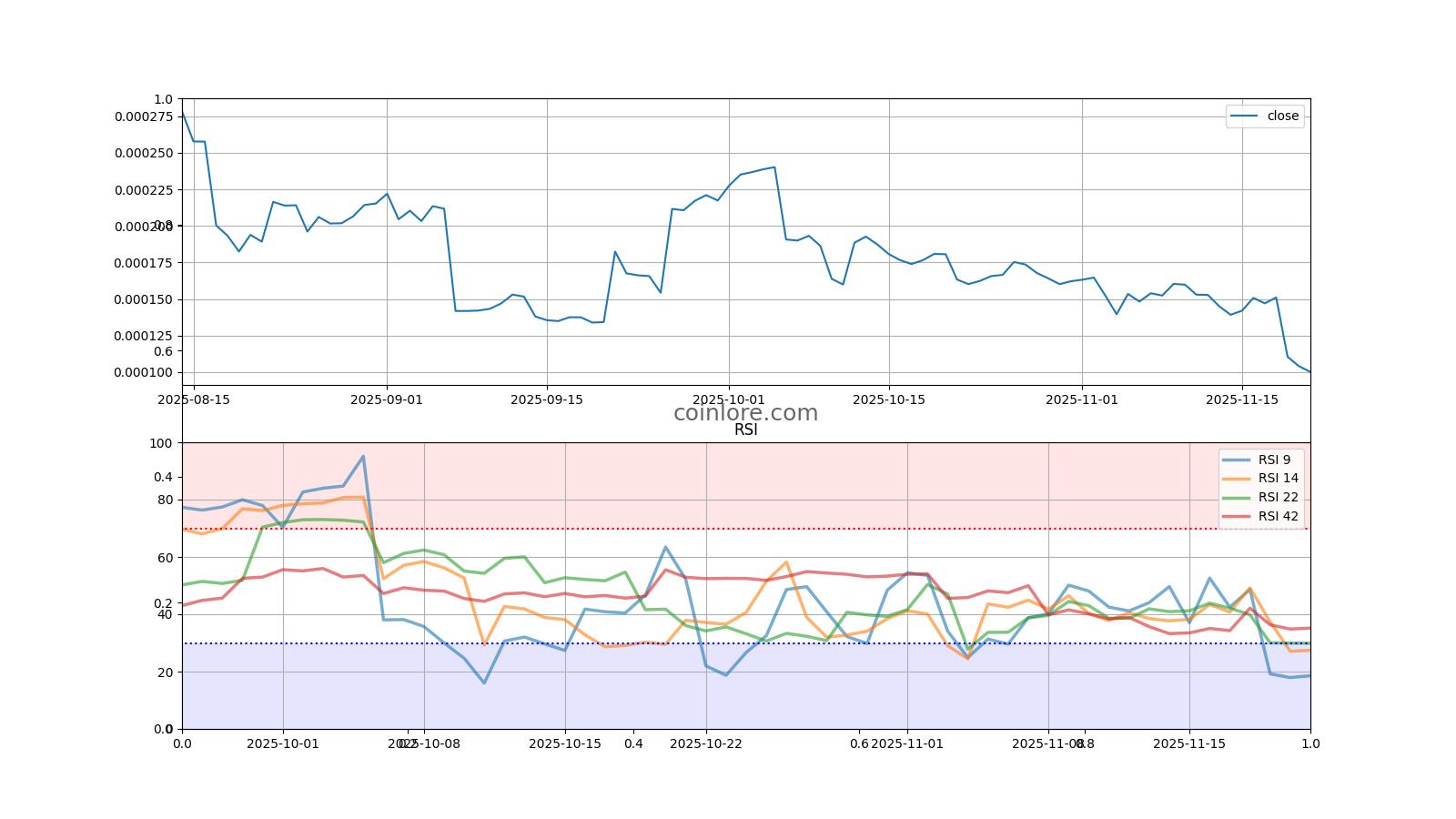 Rentberry RSI indicator