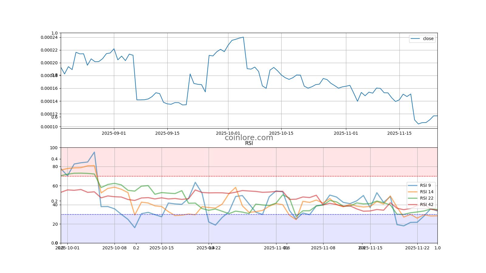 Rentberry RSI indicator