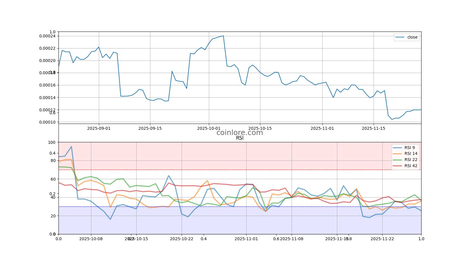 Rentberry RSI indicator