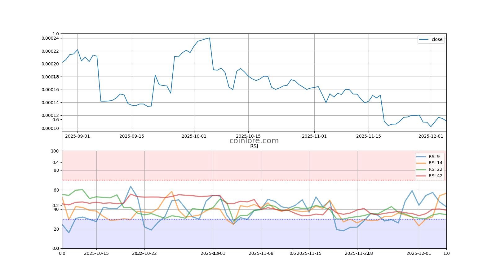 Rentberry RSI indicator