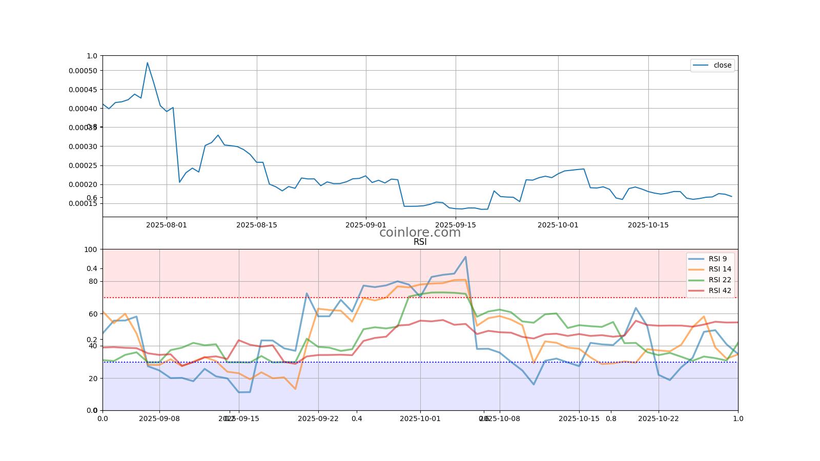 Rentberry RSI indicator