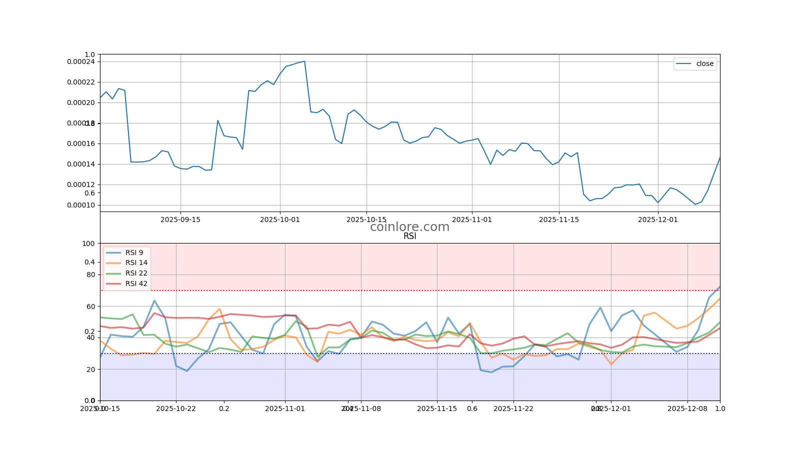Rentberry RSI indicator