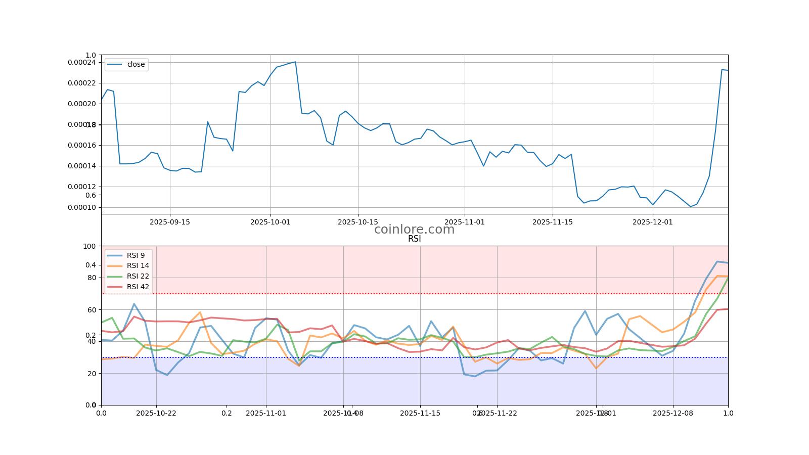 Rentberry RSI indicator