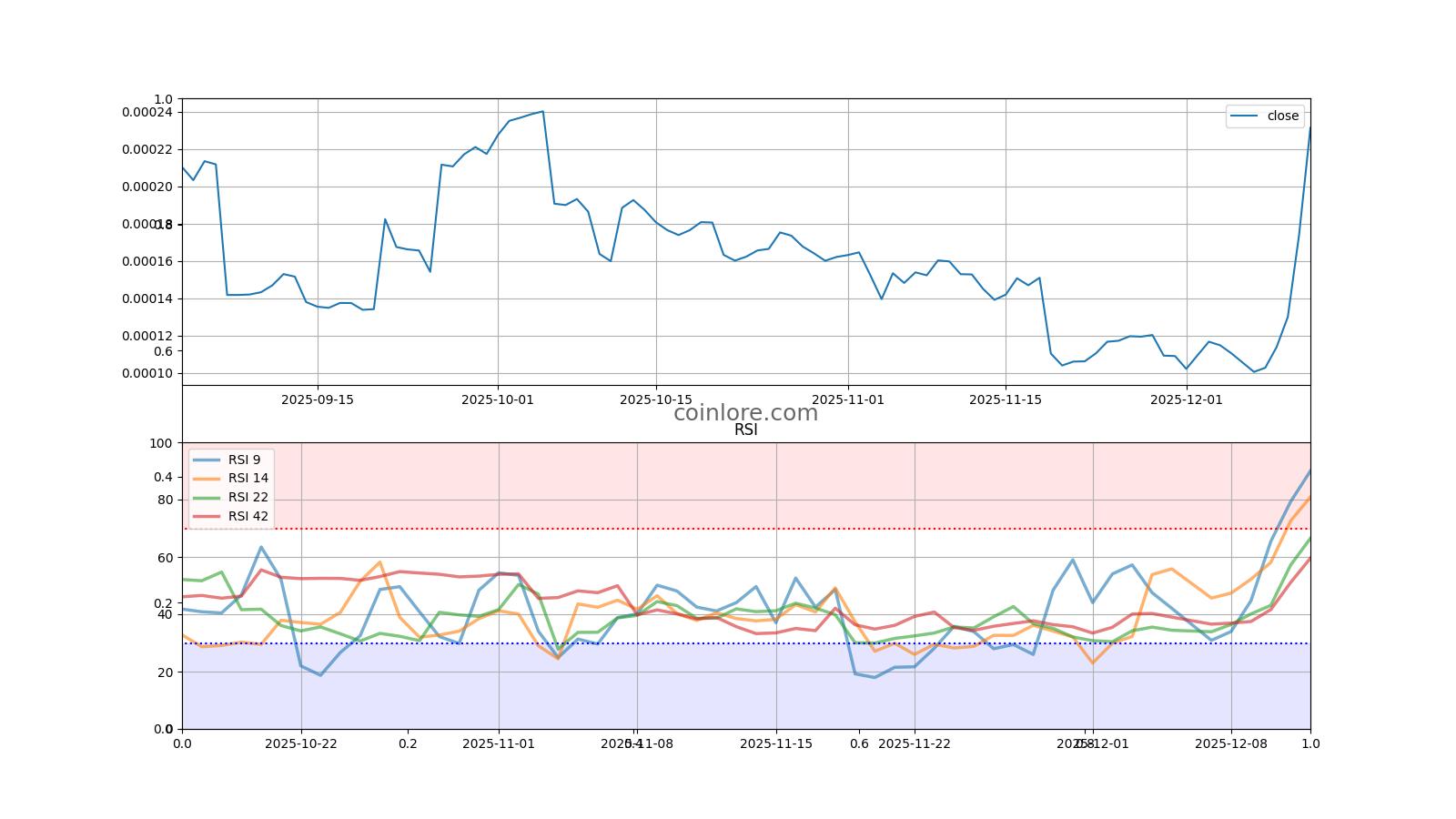 Rentberry RSI indicator