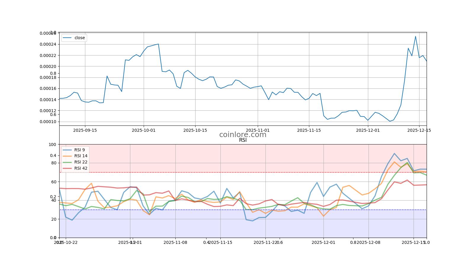 Rentberry RSI indicator