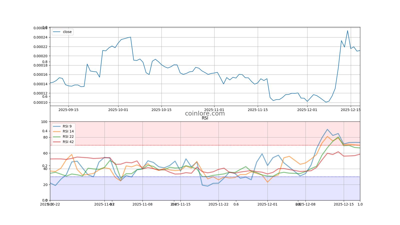 Rentberry RSI indicator