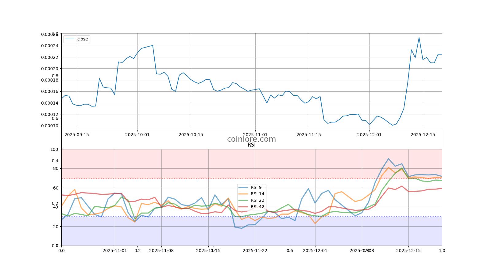 Rentberry RSI indicator