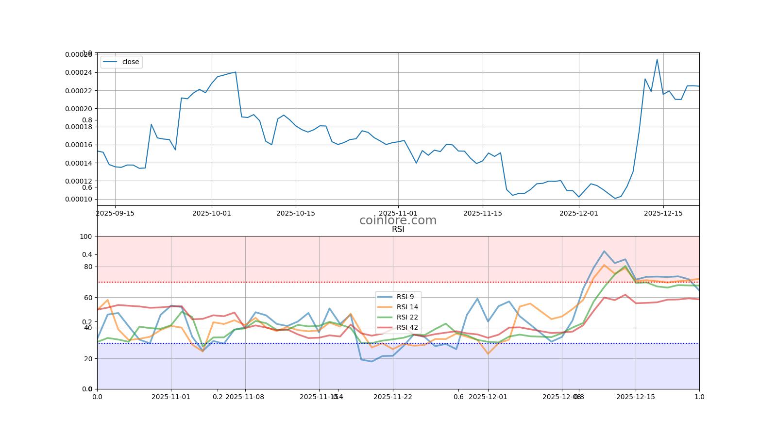 Rentberry RSI indicator
