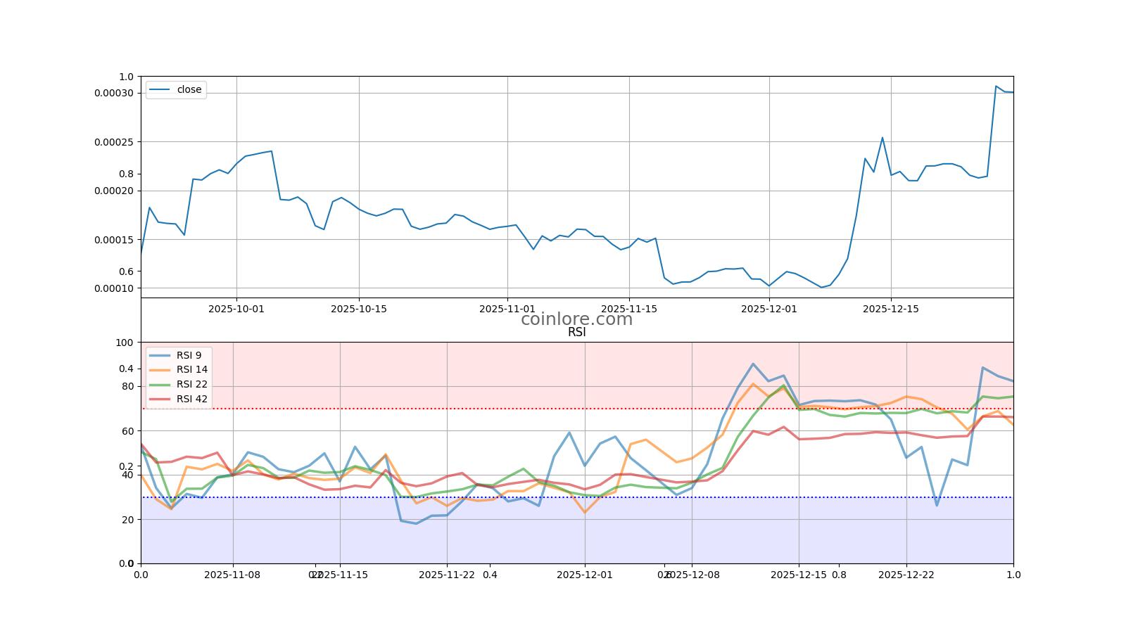Rentberry RSI indicator