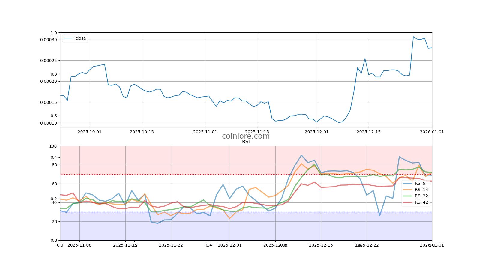 Rentberry RSI indicator