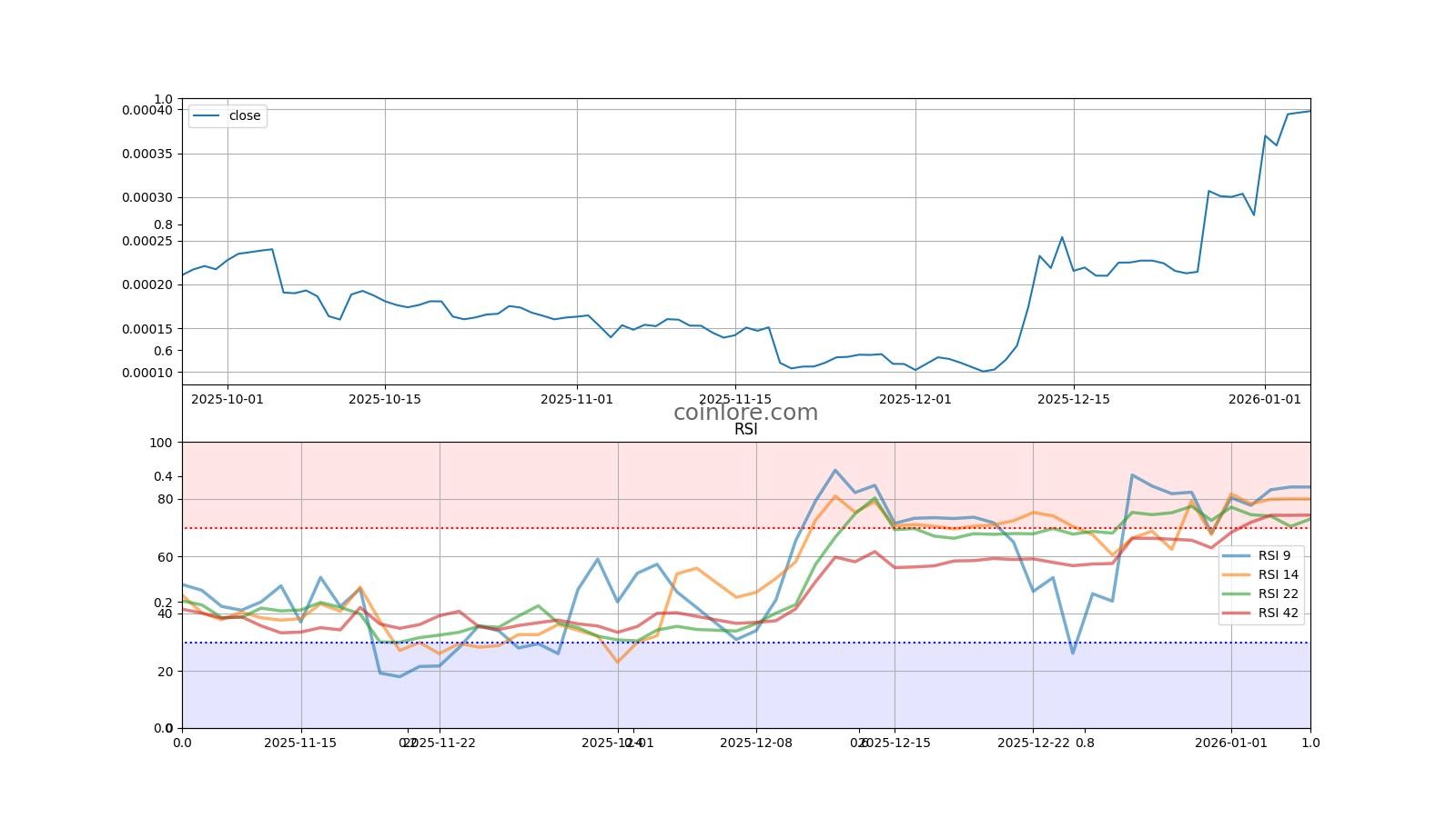 Rentberry RSI indicator