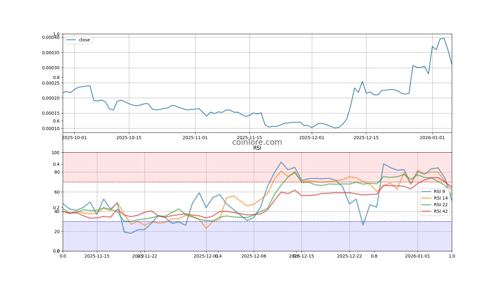 Rentberry RSI indicator