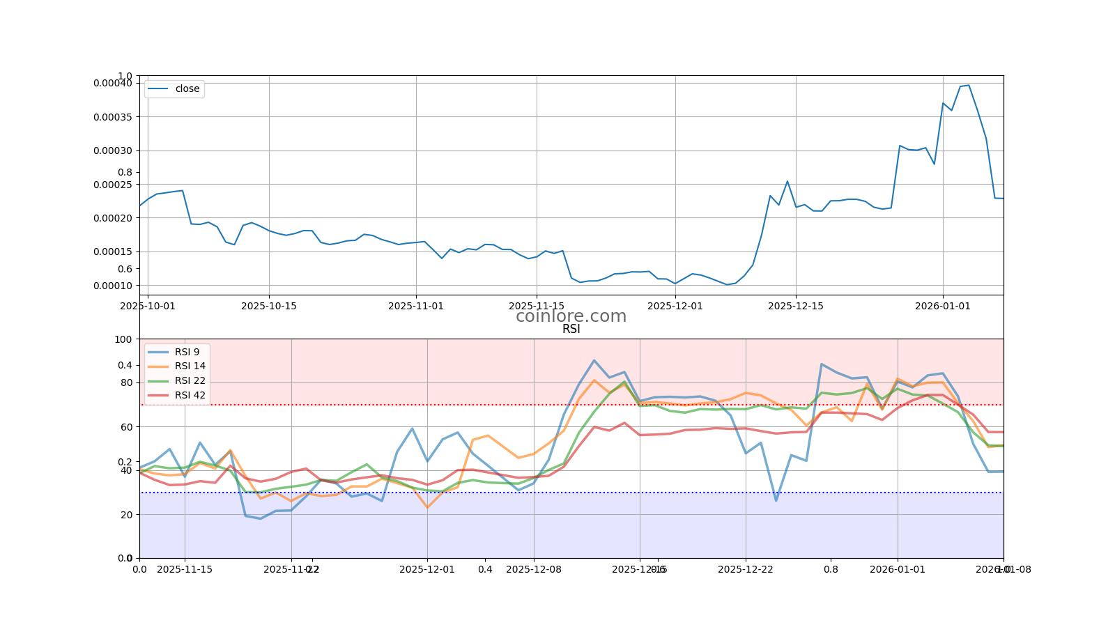 Rentberry RSI indicator
