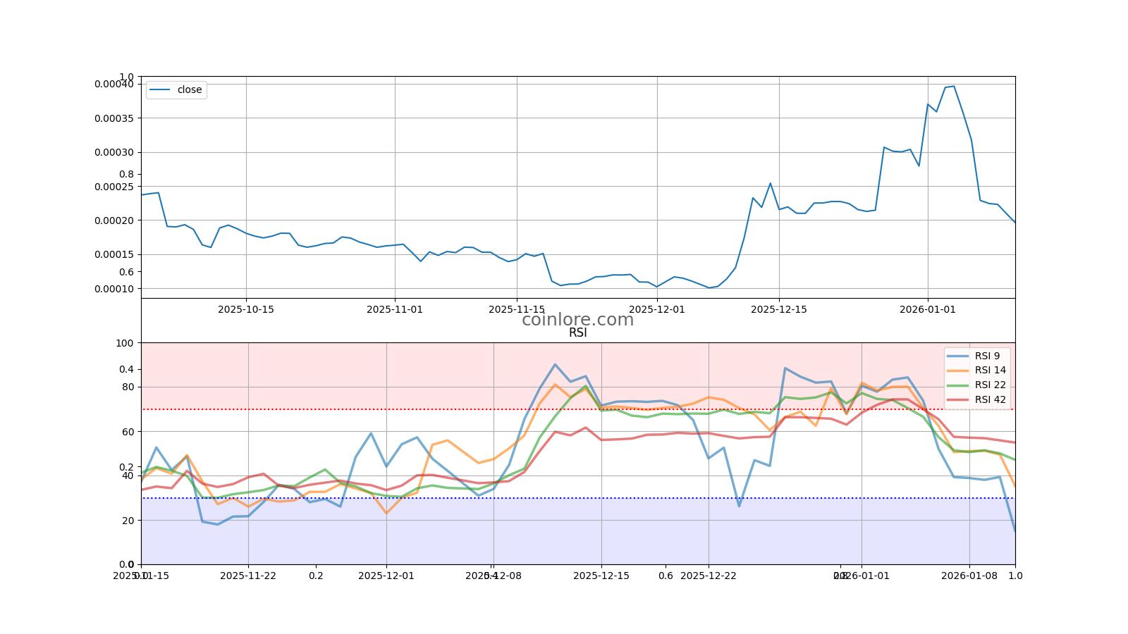 Rentberry RSI indicator