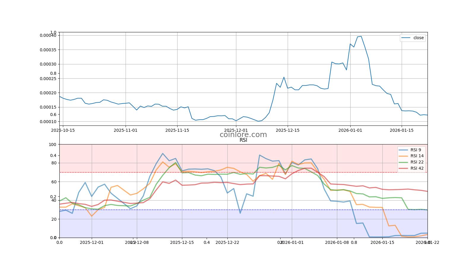 Rentberry RSI indicator
