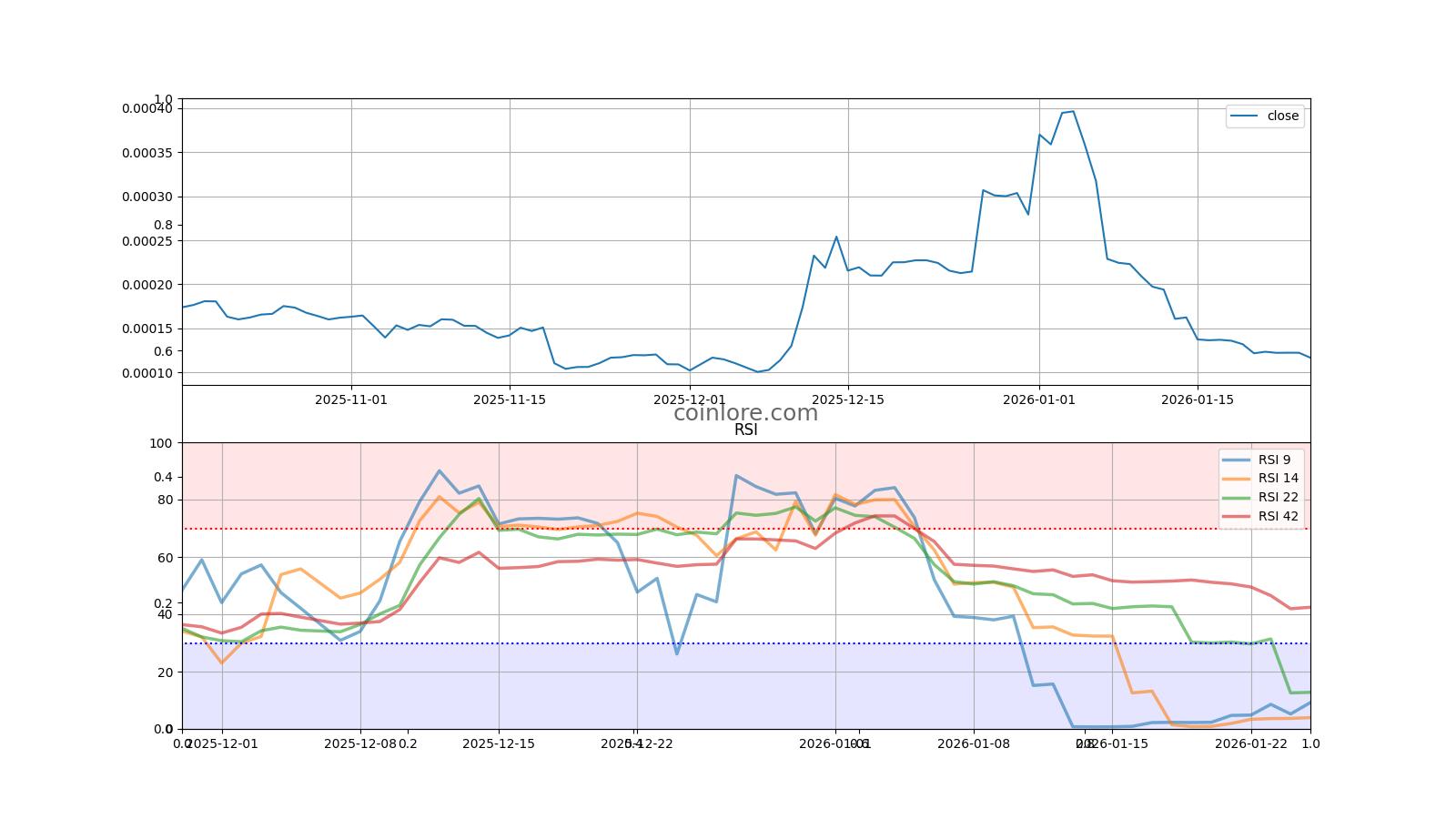 Rentberry RSI indicator