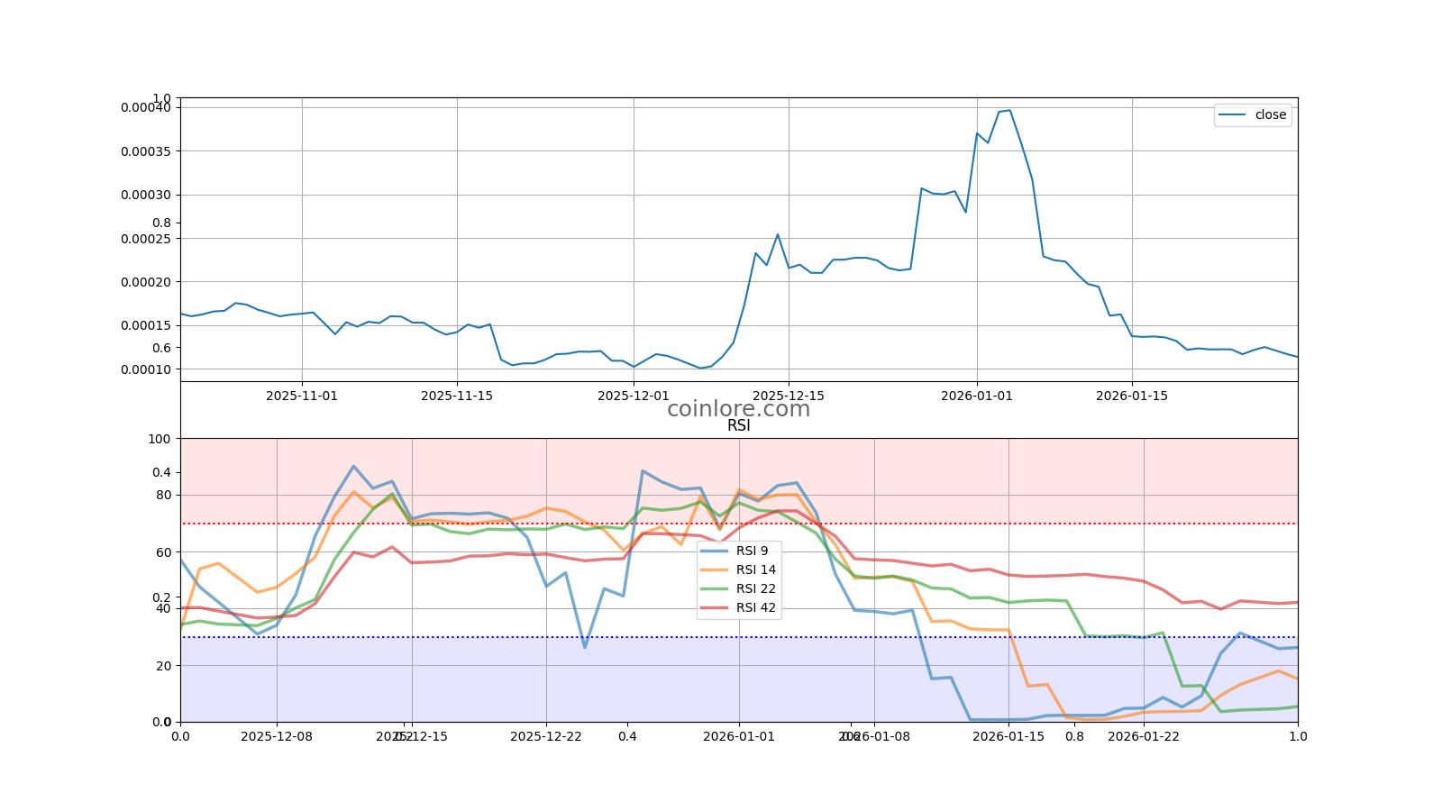 Rentberry RSI indicator