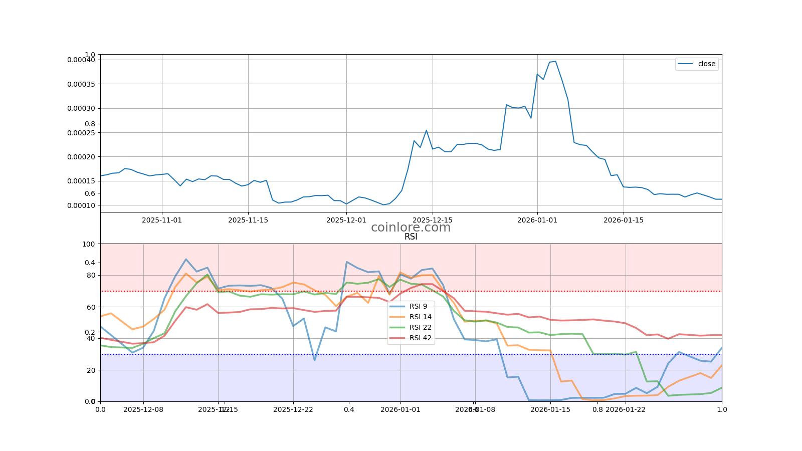 Rentberry RSI indicator