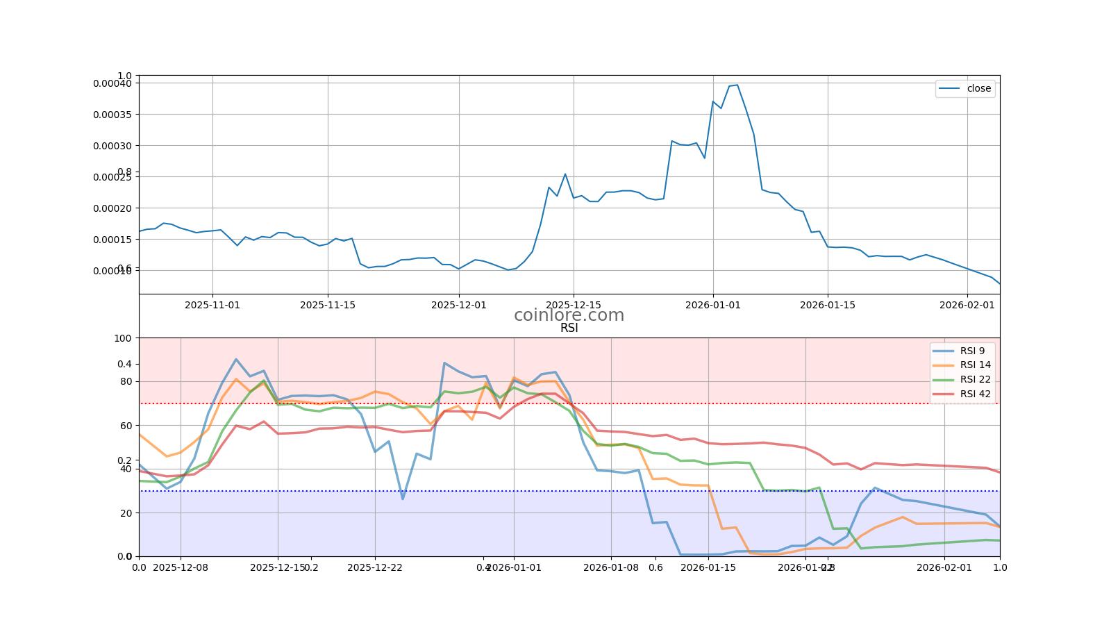 Rentberry RSI indicator