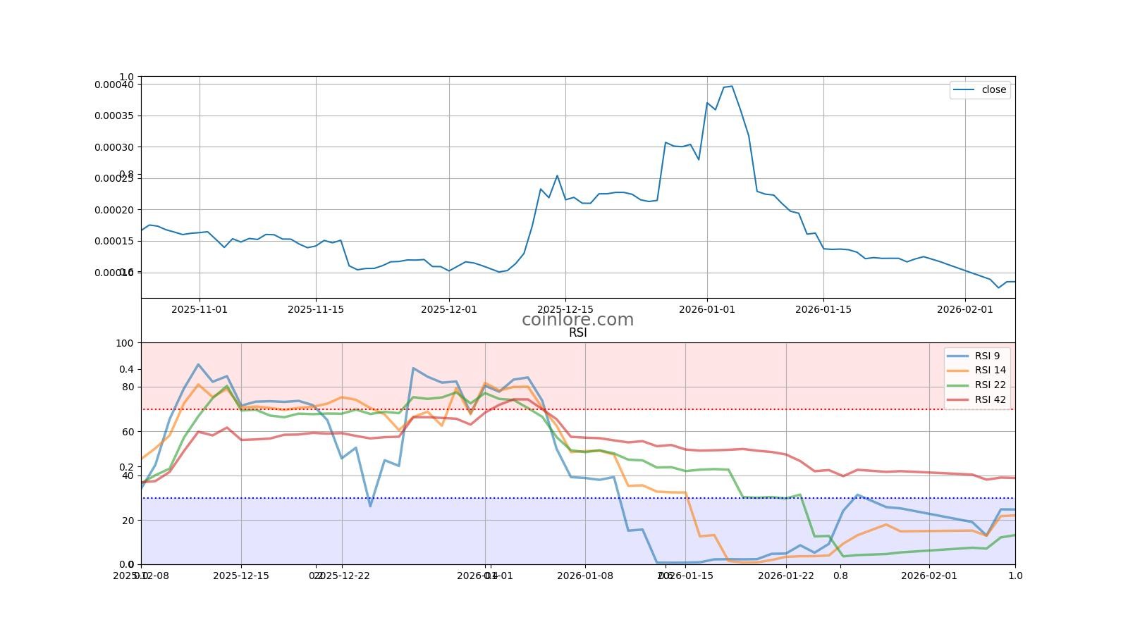 Rentberry RSI indicator