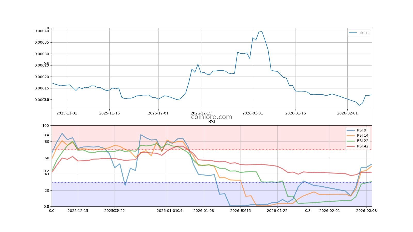 Rentberry RSI indicator