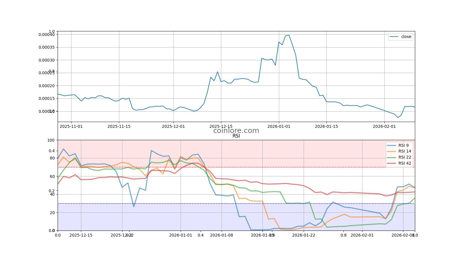 Rentberry RSI indicator