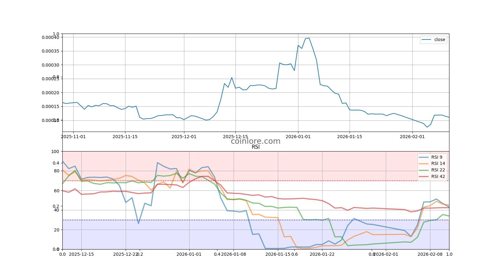 Rentberry RSI indicator