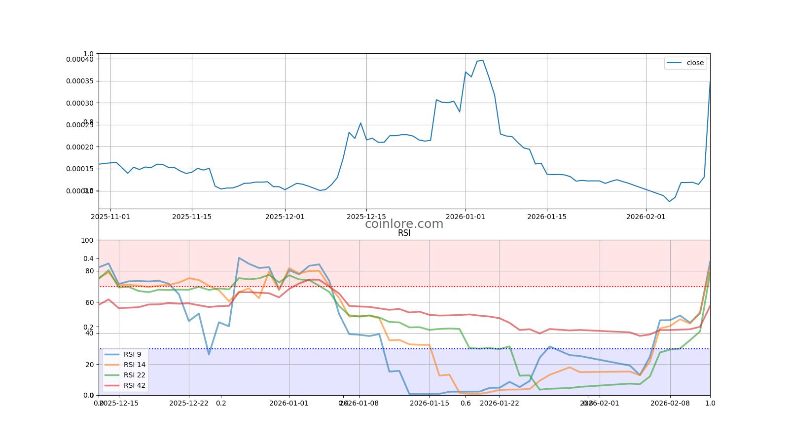 Rentberry RSI indicator