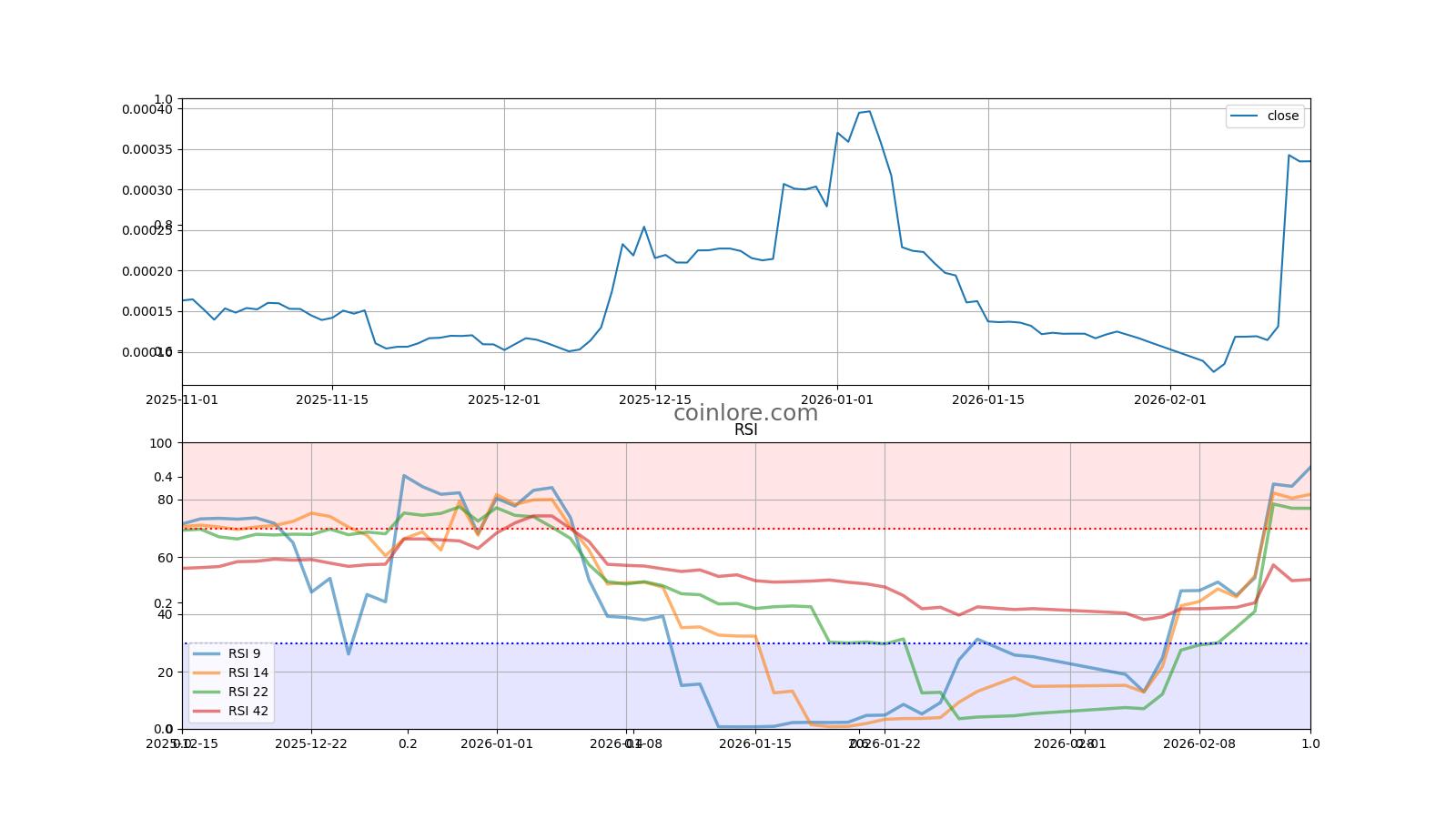 Rentberry RSI indicator