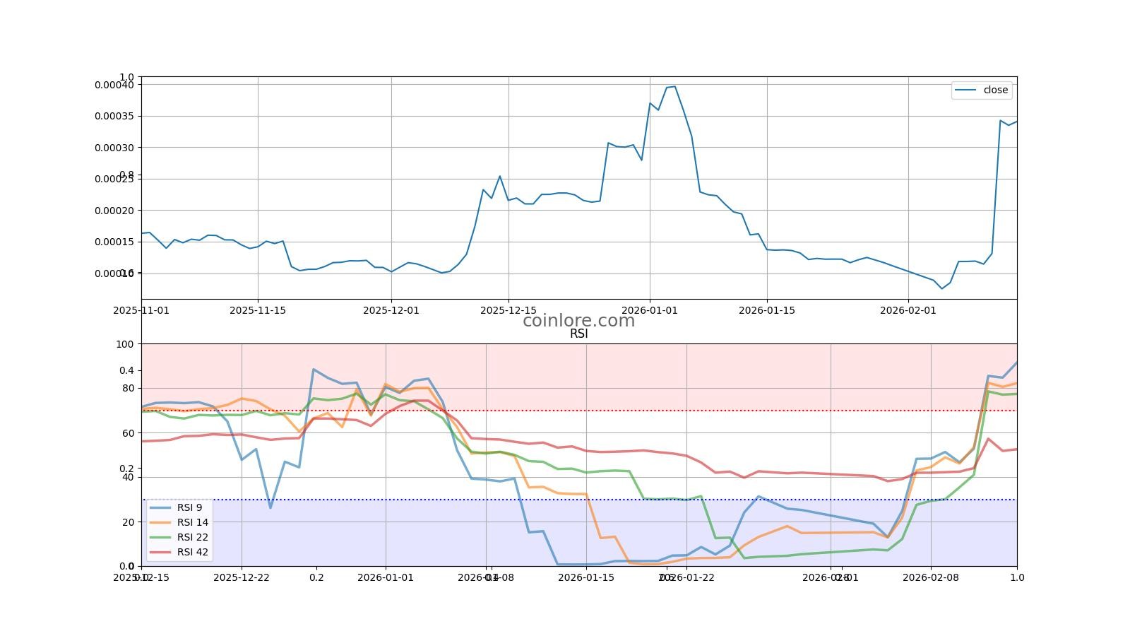 Rentberry RSI indicator