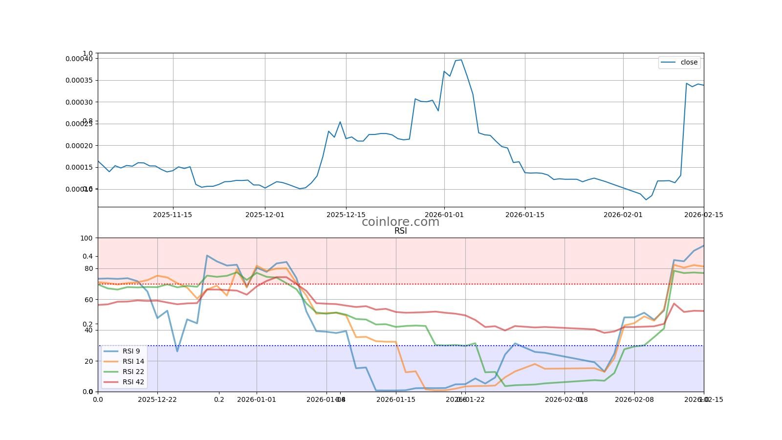 Rentberry RSI indicator