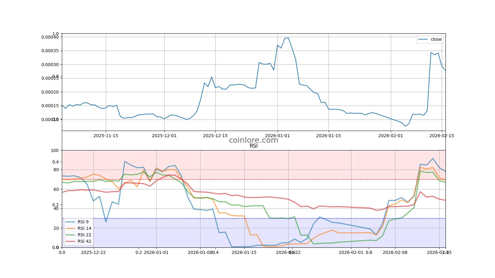 Rentberry RSI indicator