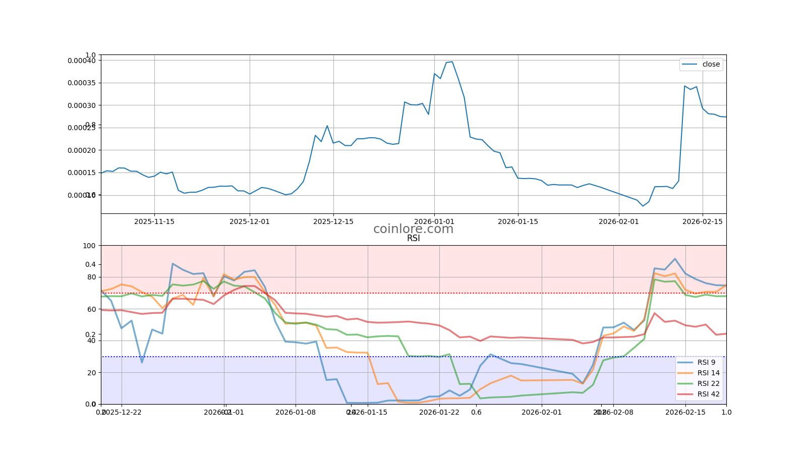 Rentberry RSI indicator