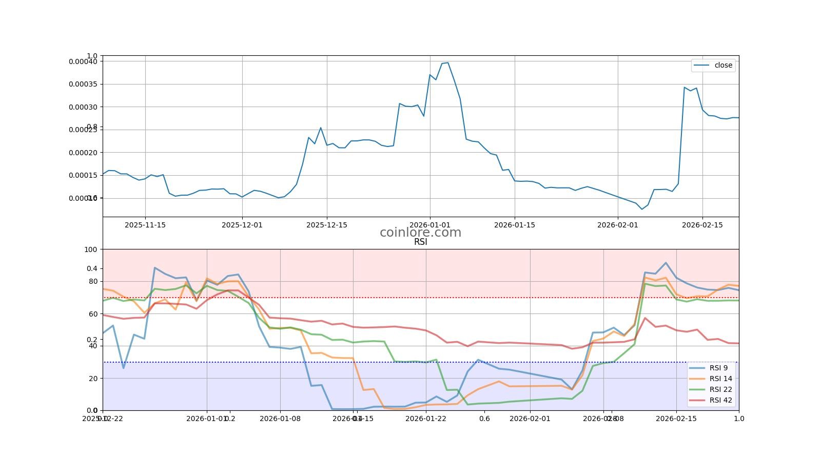 Rentberry RSI indicator
