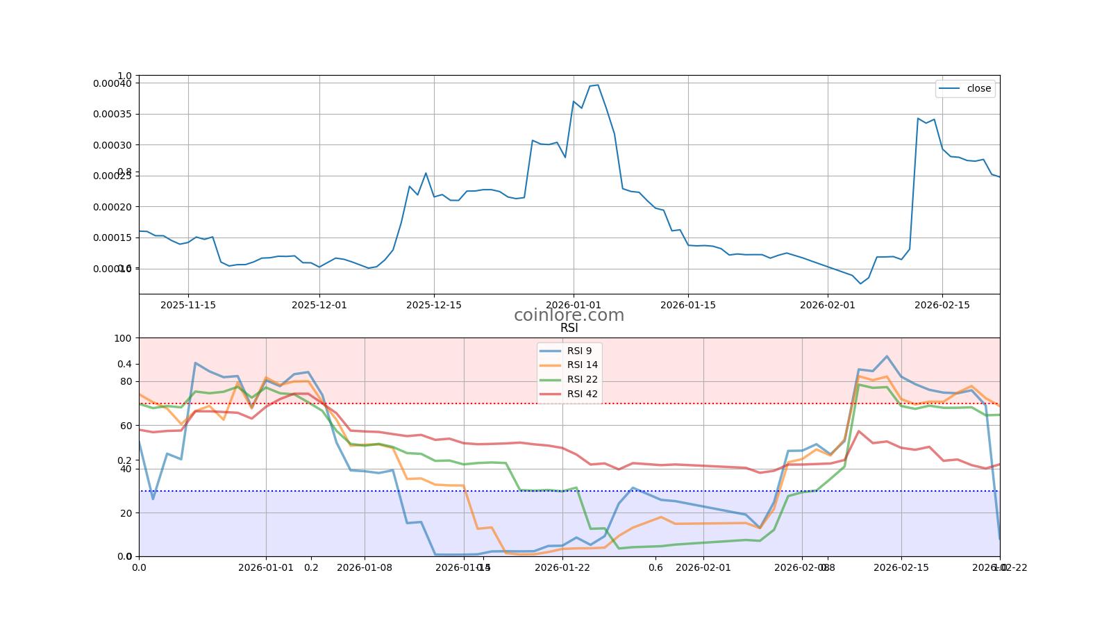 Rentberry RSI indicator