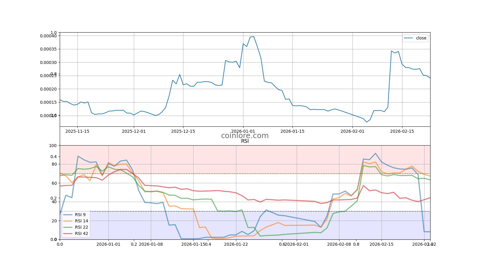 Rentberry RSI indicator