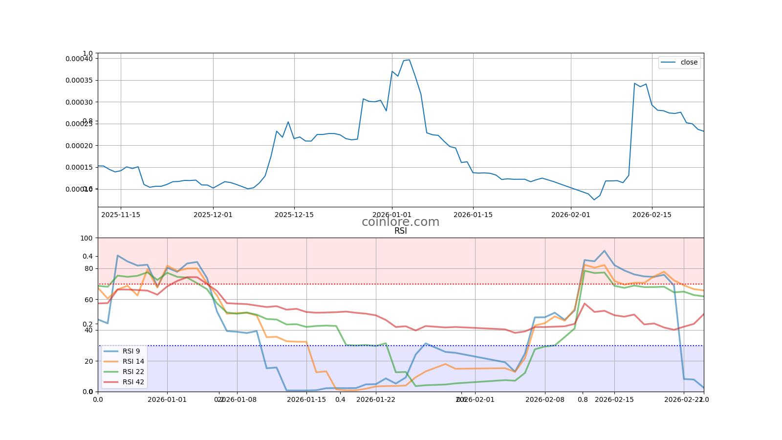 Rentberry RSI indicator