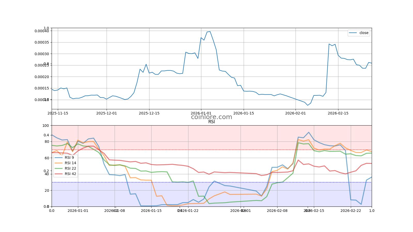 Rentberry RSI indicator