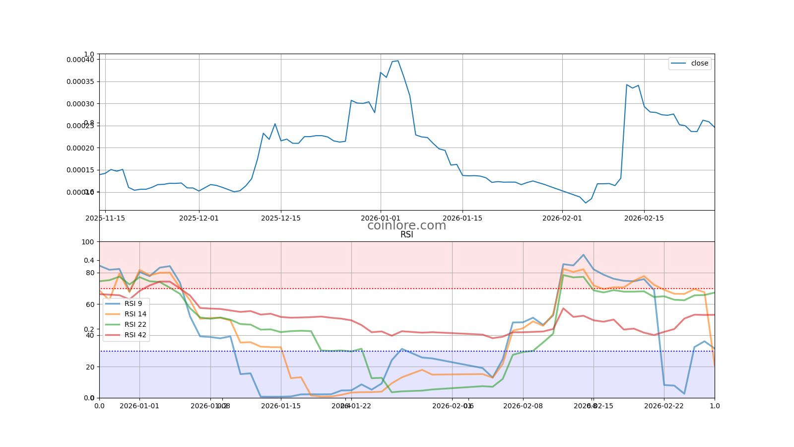 Rentberry RSI indicator
